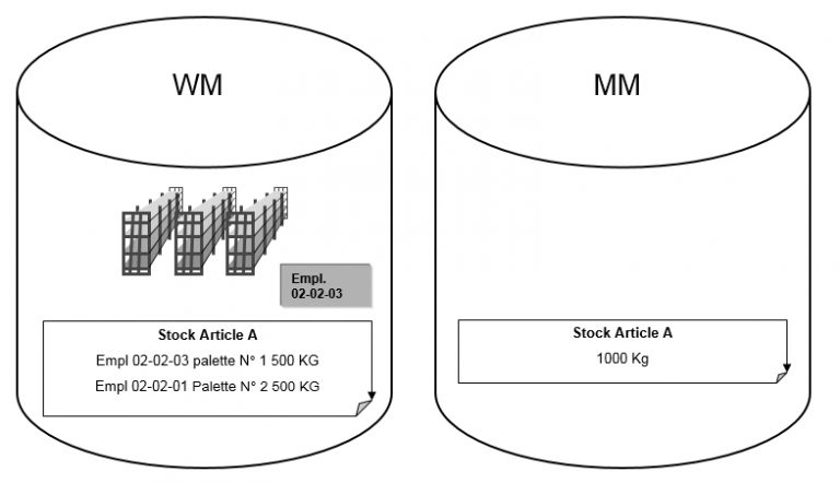 WM, WMS, TMS, définitions et différences ? - SAP and co