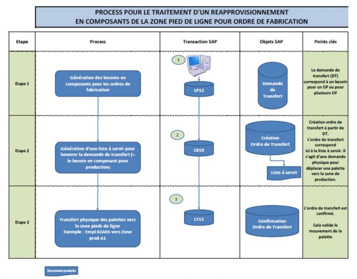 Demande de transfert vs Ordre de transfert dans WM ? - SAP and co