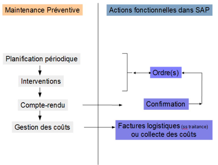 Définition du module PM (Plant Maintenance) dans SAP