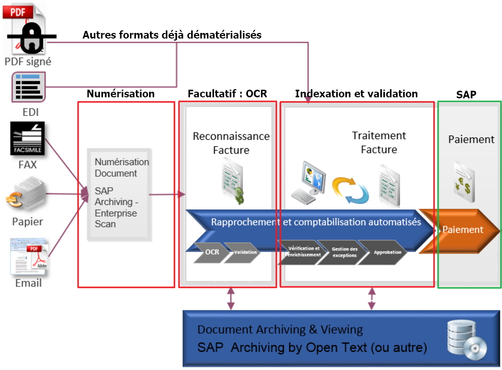 SAP : Définition du module VIM - Vendor Invoice Management