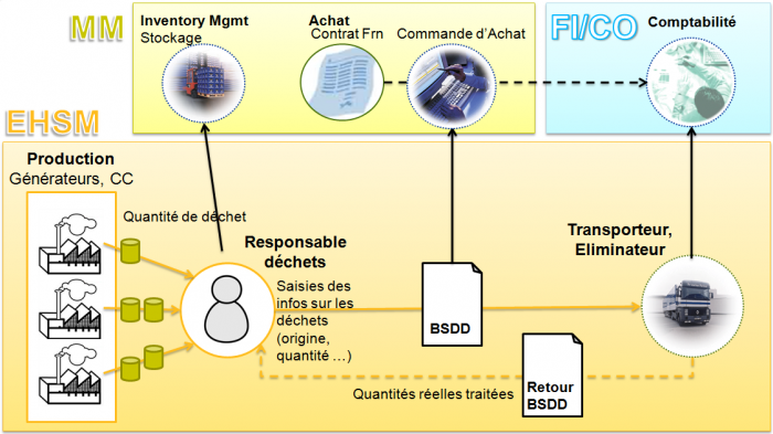 module EHS (Environment, Health and Safety) de SAP