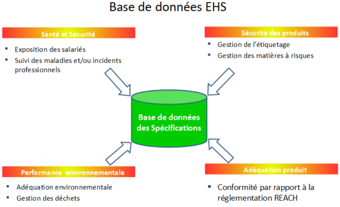 module EHS (Environment, Health and Safety) de SAP